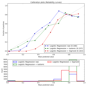 The Basics of Classifier Evaluation: Part 2